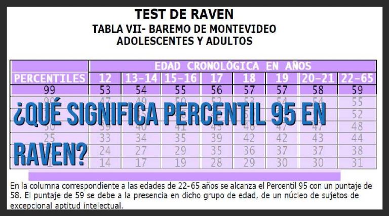 Descubre el significado del percentil 95 en Raven y mejora tus resultados
